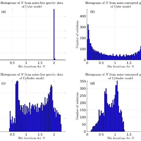 Histograms Of The N Of Euler Solutions Derived From A Noise Free