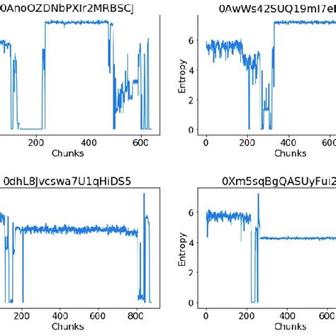 Entropy Time Series From Malicious Software Samples From The First Row