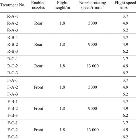 treatments and parameter combinations download scientific diagram