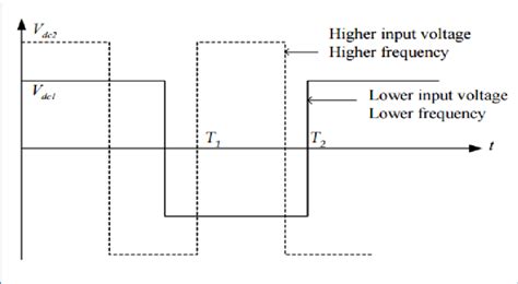 Variable Square Wave Form For The Inverter Output Voltage According To