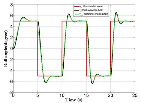 Reference Signal Tracking Using Cl Sac Architecture Download Scientific Diagram