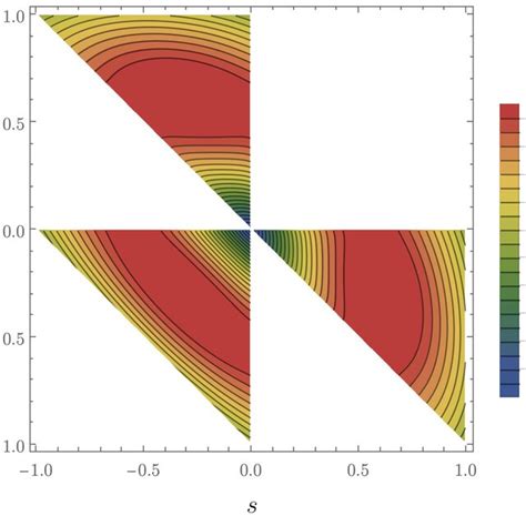 numerical plot of the type ii amplitude 3 77 in the s t plane