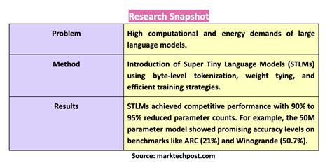 The Emergence Of Super Tiny Language Models Stlms For Sustainable Ai Transforms The Realm Of