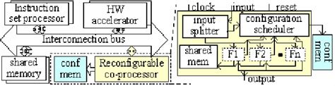 System Level Modeling Of Reconfigurable Soc Download Scientific Diagram