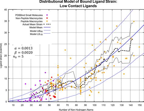 A Distributional Model Of Bound Ligand Conformational Strain From Small Molecules Up To Large
