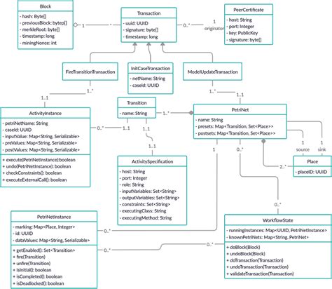 Uml Class Diagram For Prototype I Simplified Download Scientific