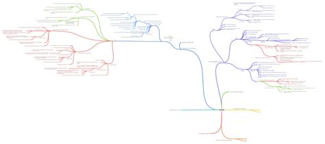 Memory Coggle Diagram