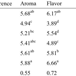 Acceptance Means Of Six Chocolate Ice Cream Samples N 116