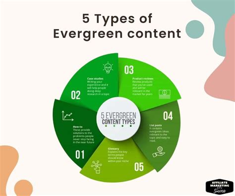 Evergreen Content Types Crafting Your Strategy
