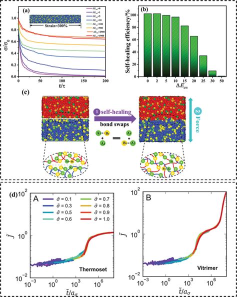 A Normalized Stress Relaxation Under The Constant Uniaxial Strain Of