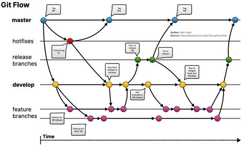Git分支策略（github Flow Vs Git Flow，如何选择）github Flow Csdn博客