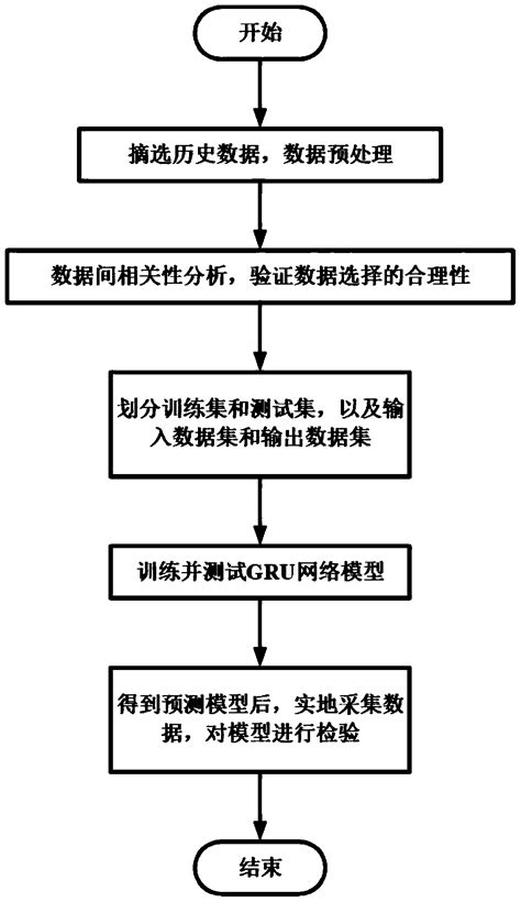 Gru Based Dissolved Oxygen Long Time Prediction Method Eureka Patsnap