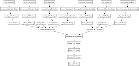 Deep Beers Improving The Performance Of Deep Recommendation Engines Using Keras By Pierre