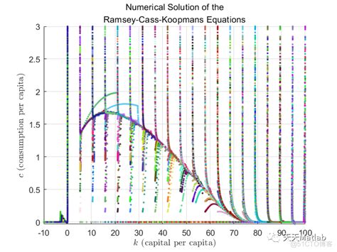 基于matlab模拟 Ramsey Cass Koopmans 模型matlab仿真博客的技术博客51cto博客
