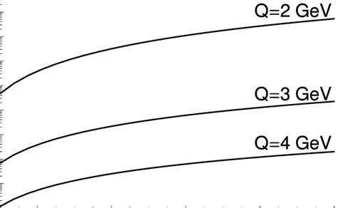 Differential Cross Section Dσdt Tt Min As A Function Of The