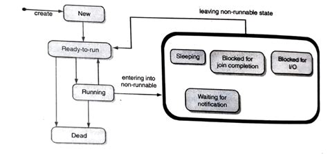 Advanced Java Programming Multi Threading In Java