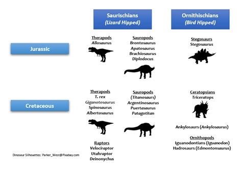 The Classification Of Dinosaurs Forsyth Astronomical Society