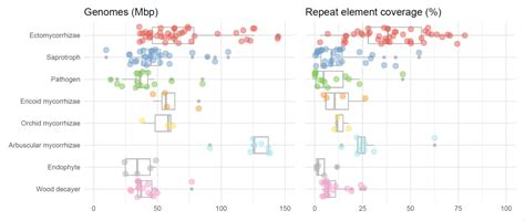 跟着nature Communications学作图:r语言ggplot2箱线图抖动散点图展示多物种基因组大小和te含量 腾讯云开发者社区 腾讯云 跟着nature Communications学作图:r语言ggplot2箱线图抖动散点图展示多物种基因组大小和te含量 腾讯云开发者社区 腾讯云