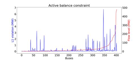 Mean Absolute Violations Of The Active Power Balance Constraint 6a