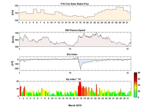 From Top To Bottom Solar Radio Flux F107cm In Sfu Solar Flux Units Download Scientific