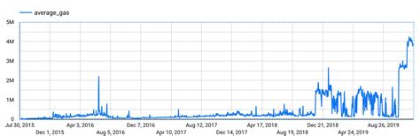 Gas Limit Configuration Call · Issue 252 · Ethereumclassicecips · Github