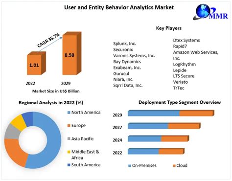 Navigating The Future User And Entity Behavior Analytics Market Analysis