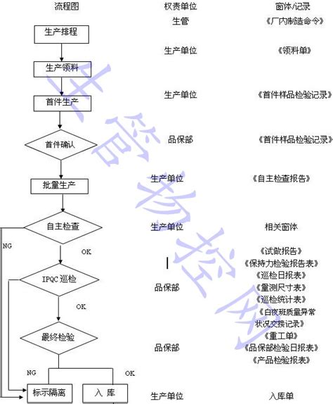 生管物控网 制程检验管理制度