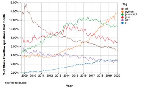 Benefits Of Learning Python Language Anil Rana Medium