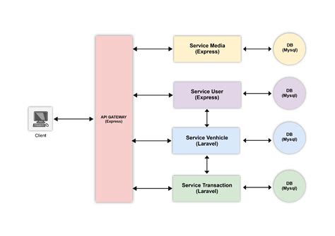 GitHub Soniawan Microservice Kendaraan