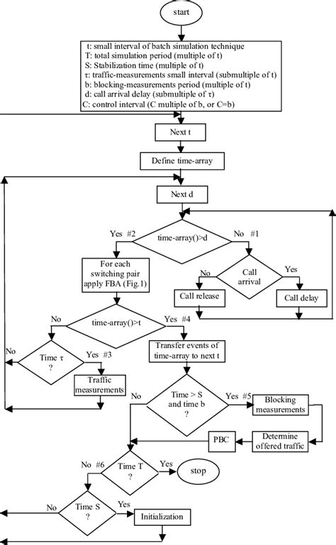 Flowchart Of The Overall Simulation Download Scientific Diagram