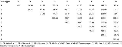 Genetic Dissimilarity Among Ten Cowpea Genotypes In Relation To Five