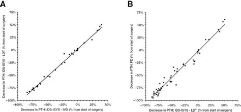 Decrease In Parathyroid Hormone PTH During Parathyroid Surgery A Download Scientific