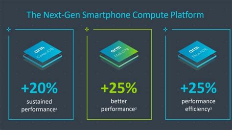 Arm Introduces Next Gen Cortex A78 And Mali G78 Chips Plus The Custom Cortex X Neowin