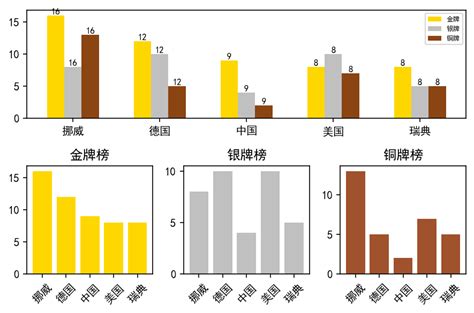 Python数据分析学习day08：柱状图python 柱状图 Csdn博客