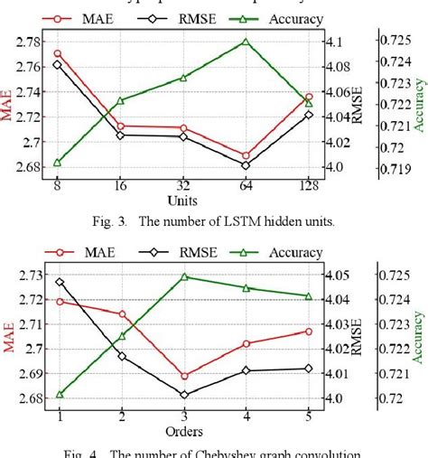 Figure 3 From An Urban Traffic Flow Prediction Approach Integrating