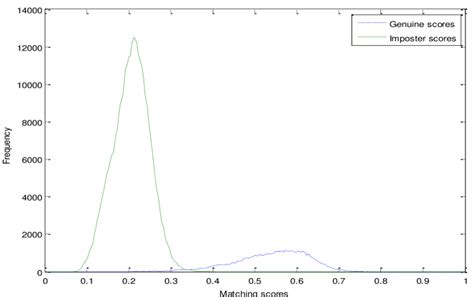 Matching Score Distribution Of The Ldc 00 Based Finger Vein Recognition