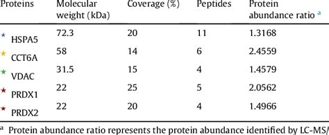 The Selected Differentially Enriched Proteins Download Scientific Diagram