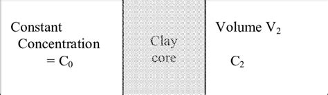 Schematic Representation Of The Laboratory Flow Through Diffusion Test Download Scientific Diagram