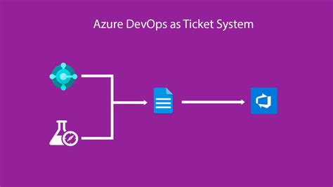 Azure Devops As Ticket System Fredborg