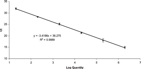 Standard Amplification Curve Of The Duplex Real Time Pcr The Reaction
