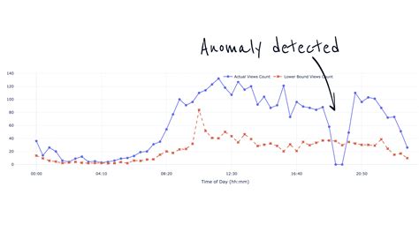 Anomaly Detection In Survey Data Spotting The Unexpected In E Commerce Fairing