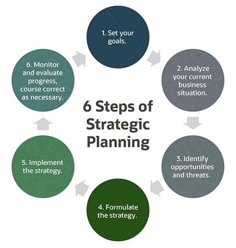 Strategic Planning Process Diagram Our Planning Process Act For