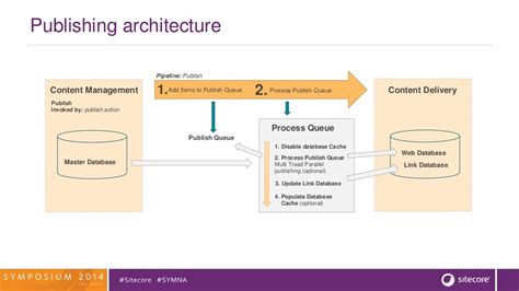Understanding The Sitecore Architecture