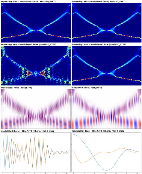 Time Frequency Synchrosqueezed Stft Phase Transform Signal