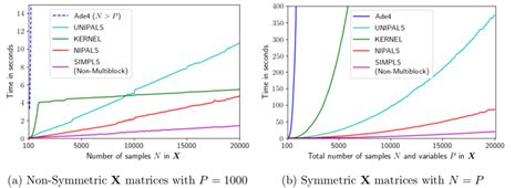 comparison of run times based on different data set sizes download