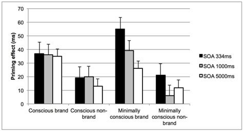 Observed Priming Effects For Experiment 1 The Observed Priming Effects Download Scientific