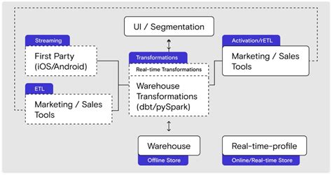 software engineering best practices applied to data software