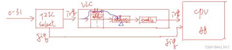 4 arm中断处理实现 c语言中断程序编写步骤arm csdn博客