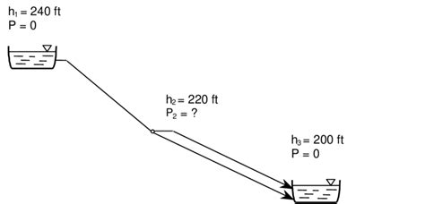 4 1 a gravitational flow with parallel pipelines download scientific diagram