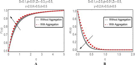 A Consequence Of λ On F η B Influence Of λ On θ η Download